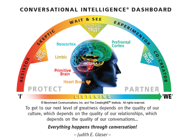 Conversational Intelligence® - 304 Coaching